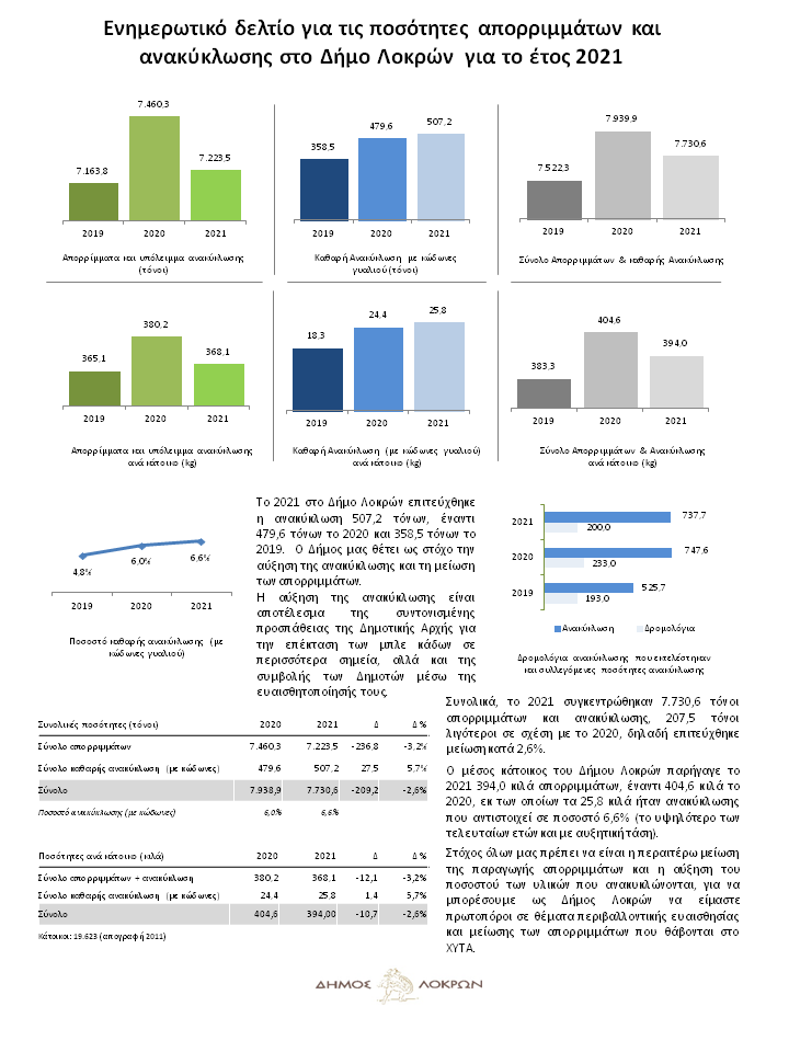 Ενημερωτικό δελτίο για τις ποσότητες απορριμμάτων και ανακύκλωσης στο ...